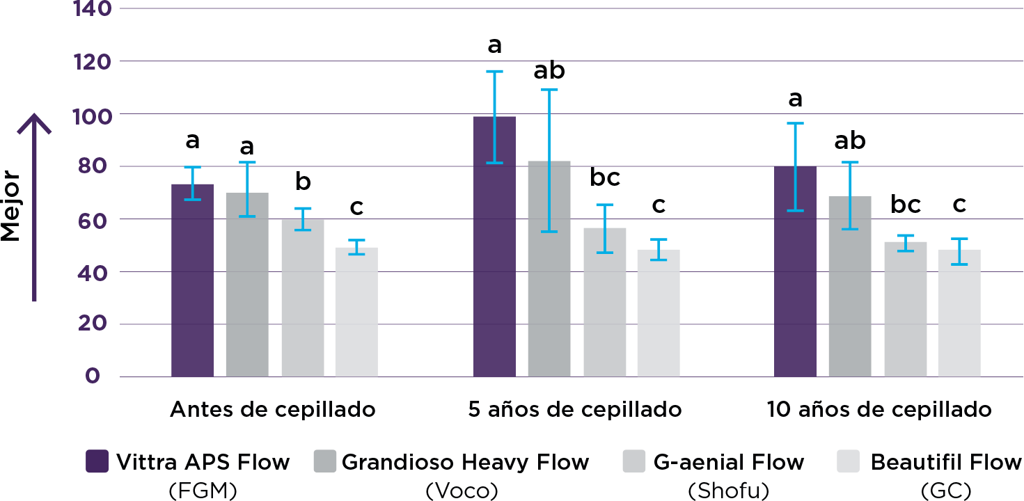 Vittra APS Flow - FGM Dental Group
